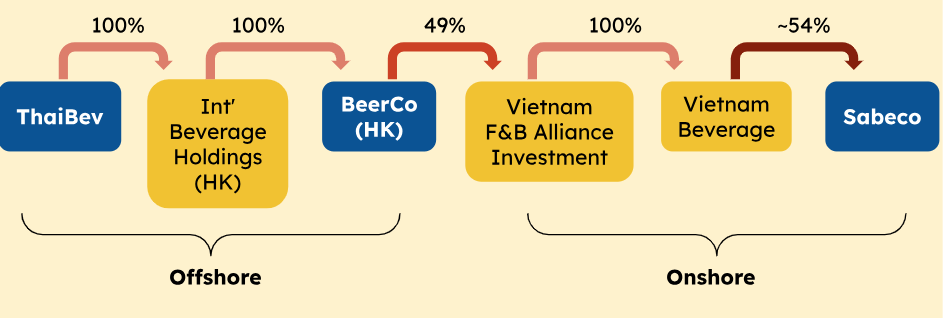 Thương vụ M&A ThaiBev và Sabeco - Tầm nhìn pháp lý